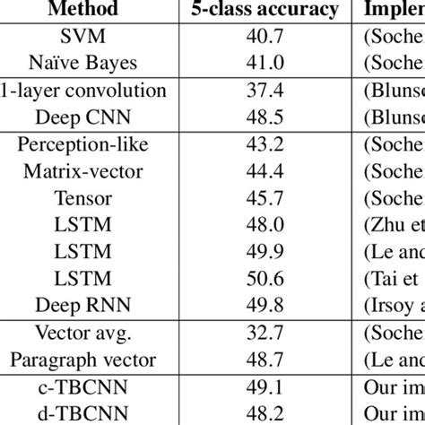 accuracy of 5 class sentiment prediction in percentage download table