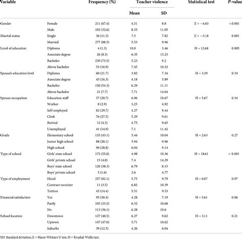 The Relationship Between Characteristics Of Teachers And Teacher
