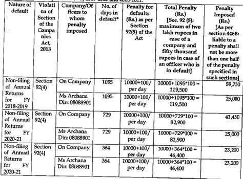 Mca Imposes Penalty For Default In Filing Annual Return