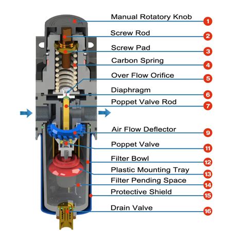 Air Compressor Filter Regulator Pneumatic Component Supplier