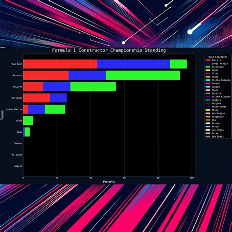 Race Data Analysis And Visualization For The 2024 F1 Australian Grand