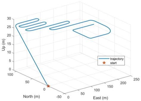 Figure 1 From Robust Factor Graph Optimization Integrated Navigation