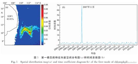 Matlab经验正交分解函数eof的实现—基于climate Data Toolbox操作 Csdn博客