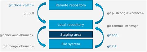 Tutorials Understanding Git Tutorials Understanding Git