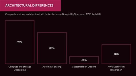 Bigquery Vs Redshift Choose The Right Data Warehouse To Scale Your Business Inventive Hq