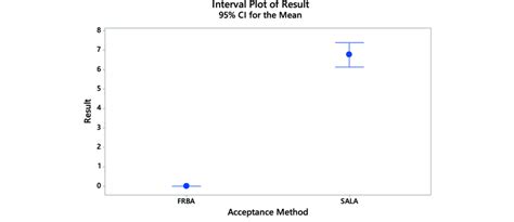The Interval Plot Of Objective Function Values For The First Experiment