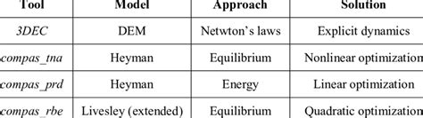 Overview Of The Models Approaches And The Numerical Procedures Adopted