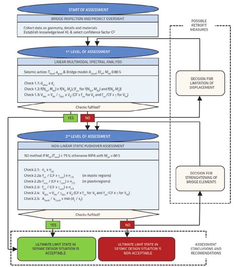 Seismic Assessment Procedure Flowchart Download Scientific Diagram