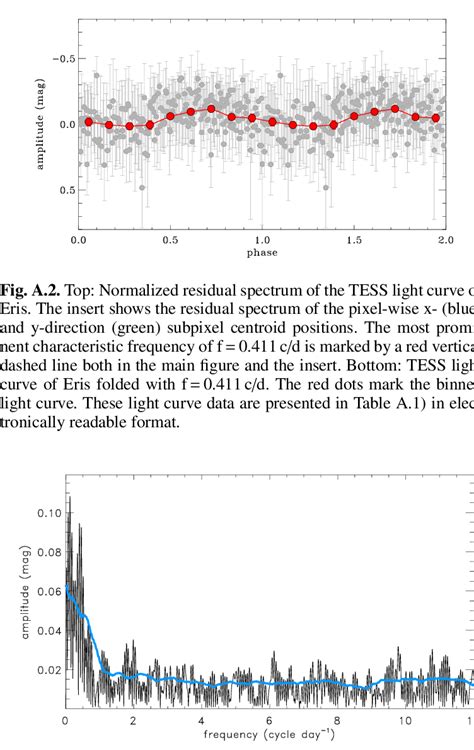Fig A3 Fourier Spectrum Of The Eris Tess Light Curve The Blue Curve Download Scientific