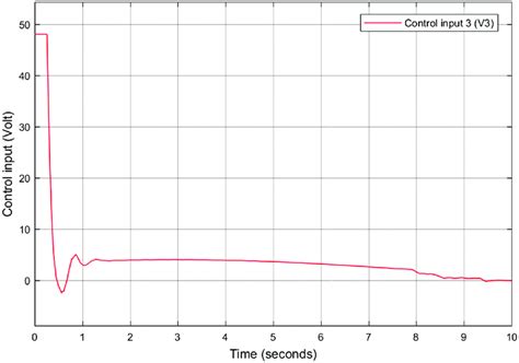 Control Effort Of Joint Three Using Pid Without Disturbance And