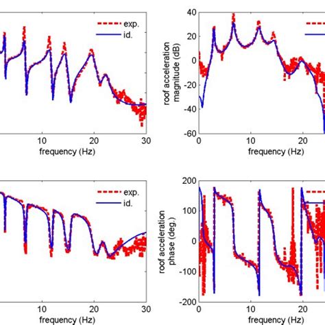 A Transfer Functions Of Final Identified Model From The Y Actuator