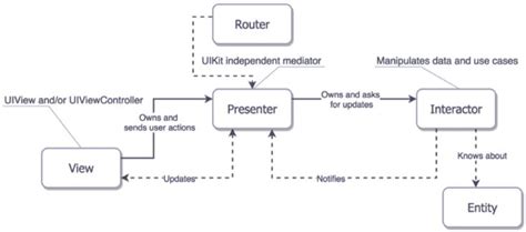 intro to the viper design pattern swift 3 ios app development app