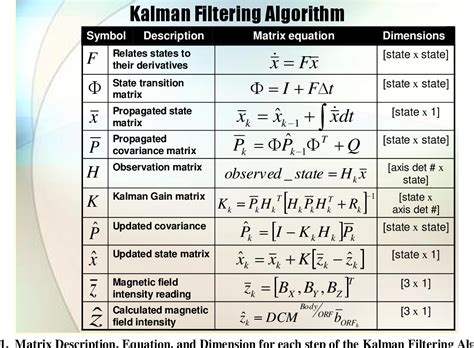 Table 1 From Satellite Attitude Determination Using Magnetometer Data Only Semantic Scholar