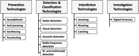 Figure 1 From Machine Learning Based Drone Detection And Classification