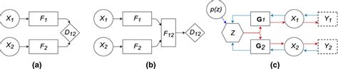 Multimodal Sensor Fusion A Decision Fusion B Feature Fusion C