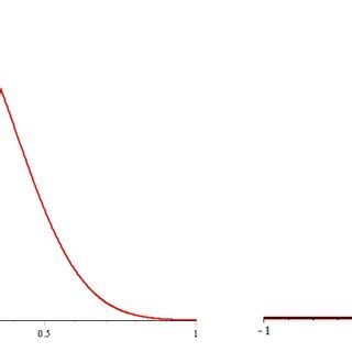 Example Of Human And Vector Potential Functions H And V Download Scientific Diagram