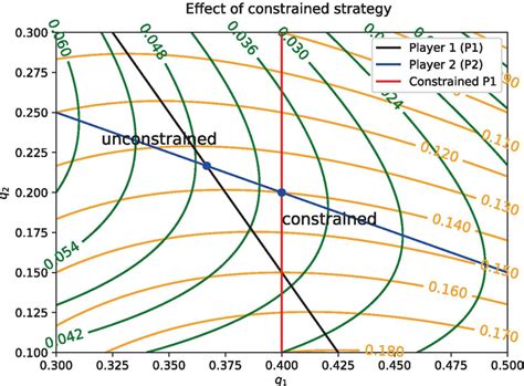 Moving From The Unconstrained To The Constrained Case Of The Static Download Scientific Diagram