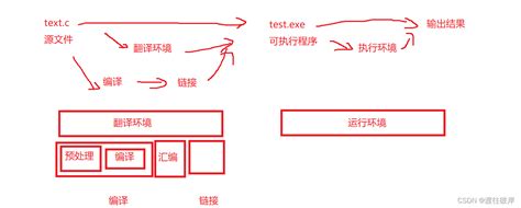 C语言程序环境与预处理命令简介c语言不写预处理指令能运行吗 Csdn博客