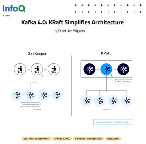 Apache Kafka 40 New Features And Enhancements Infoq Posted On The
