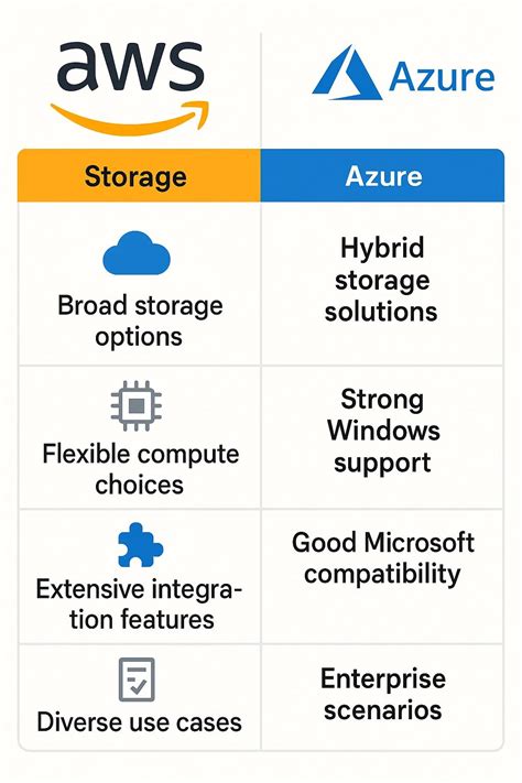 Aws Vs Azure—choose Wisely Build Smartly Dhruthzuci Technology Solutions