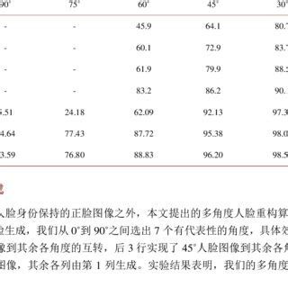 Comparison of face recognition accuracy between algorithms 表 2