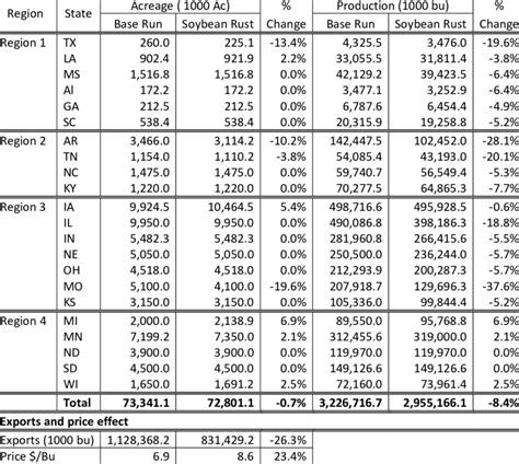 Soybean Rust Effects On Soybean Planted Acres And Production Download