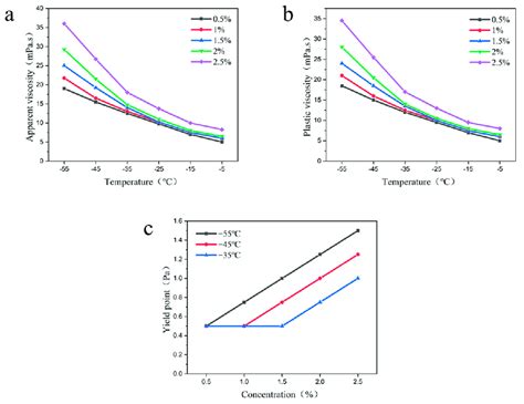 Effects Of The Different Concentrations Of Ethylene Propylene Copolymer Download Scientific