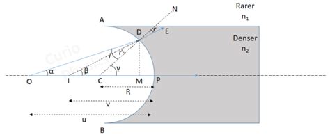 Spherical Refracting Surface Curio Physics