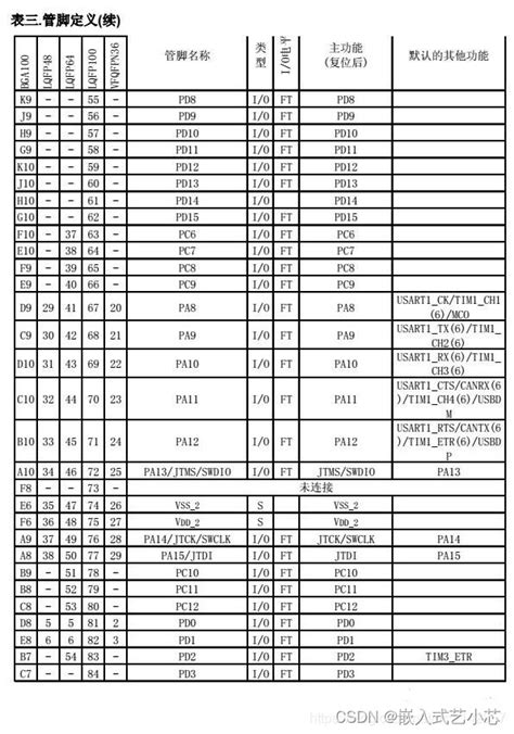 Stm32学习笔记 一、stm32简介 Csdn博客