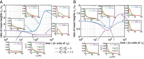 Sedimentation Dynamics Of A Binary Mixture Of Charged Colloids We Download Scientific Diagram