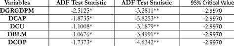 Unit Root Test For Variables In First Difference Download Scientific Diagram