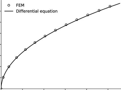 Comparison Between The Implemented User Subroutine And The Solution To
