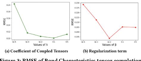 Figure 3 From A Fast Non Linear Coupled Tensor Completion Algorithm For Financial Data