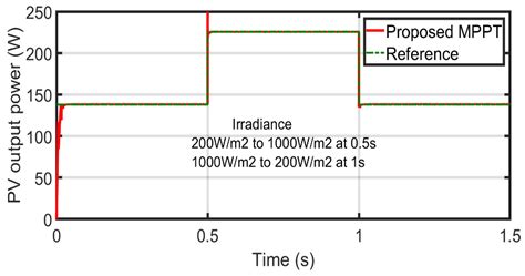 Electronics Free Full Text Modified Variable Step Size Incremental