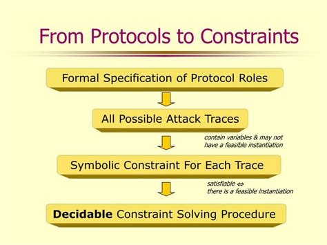 Ppt Symbolic Protocol Analysis With Algebraic Theories Powerpoint Presentation Id4192919