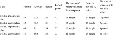 Comparison Of English Proficiency Between The Control Classes And