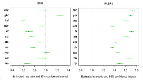 Estimated Rate Ratios And 95 Percent Confidence Intervals From Download High Quality