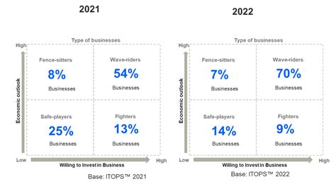 Indian Msmes Optimistic About Business And Economy Despite Global