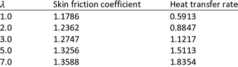 Characteristics Of Skin Friction Coefficient And Heat Transfer Rate For Download Scientific