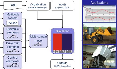 Modelling And Simulating Technical Systems Download Scientific Diagram