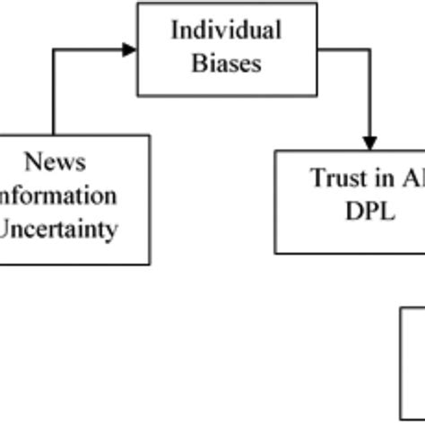 Information Bias Anchoring Model Download Scientific Diagram