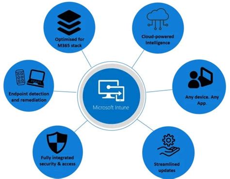 Microsoft Mdm Intune Microsoft Mdm Intune Offers A Powerful… By Tech24online Medium
