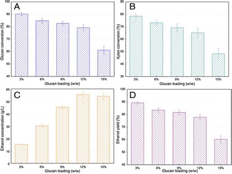 Simultaneous Saccharification And Fermentation Performances Of