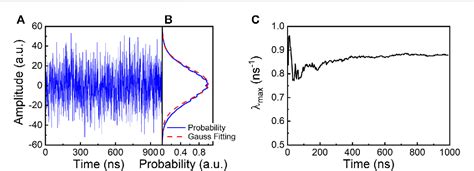 Figure 7 From Self Chaotic Microlasers For Random Bit Generation Semantic Scholar