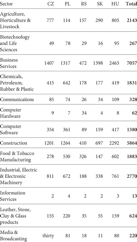 Research Sample Sector Classification Download Scientific Diagram
