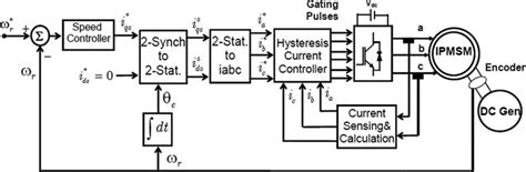 Block Diagram For Field Oriented Control Of The Ipmsm Drive Using The