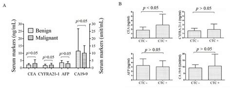 Statistical Analysis Of The Correlation Among Ctcs Serum Markers And Download Scientific