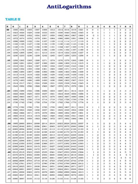 Anti Logarithms Table Pdf