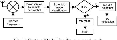 Figure 1 From Modulation Recognition An Unsupervised Learning Approach Semantic Scholar