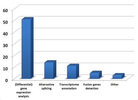 Rna Seq Blog Poll Results Rna Seq Blog